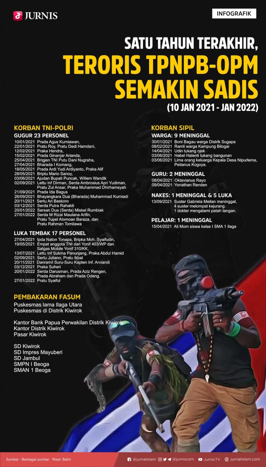 [INFOGRAFIS] Satu Tahun Terakhir, Teroris OPM Semakin Sadis - Jurnal Islam