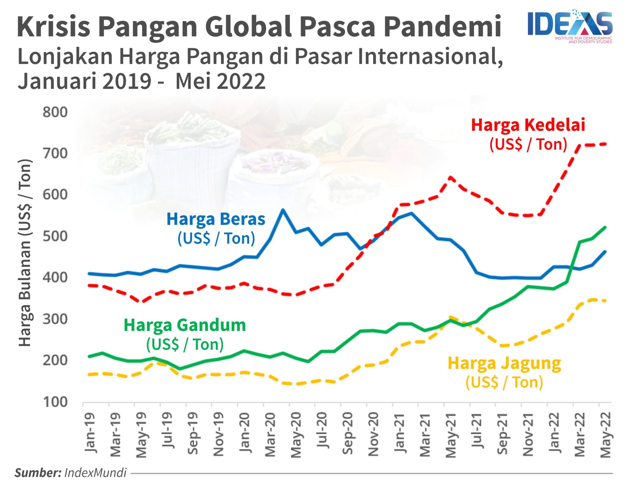Liberalisasi Pasar Ciptakan Impor Pangan yang Hancurkan Usaha Pertanian ...